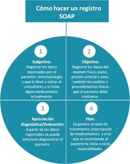 ¿Qué es el registro SOAP?